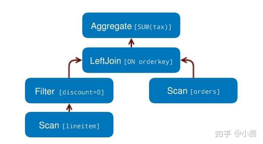 【论文分享】Presto: SQL on Everything - 知乎