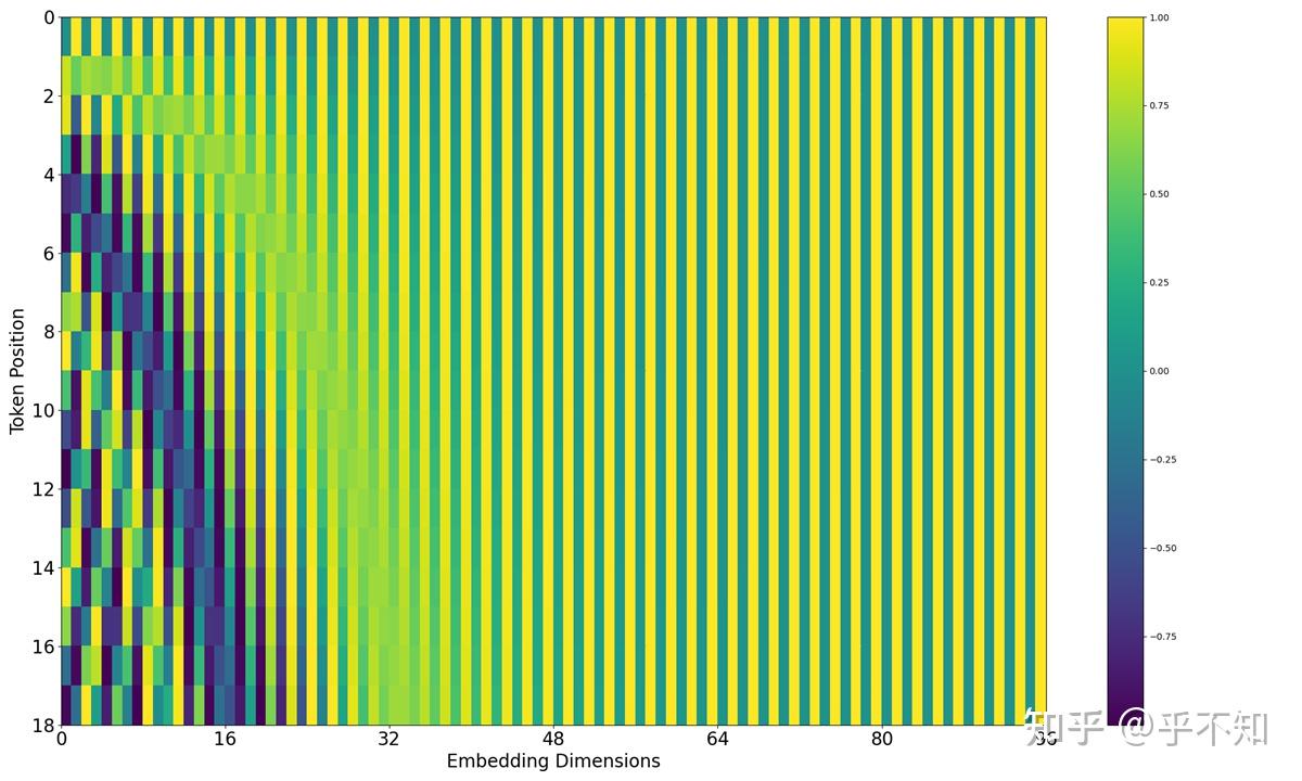 Transformer中的Position Embedding - 知乎