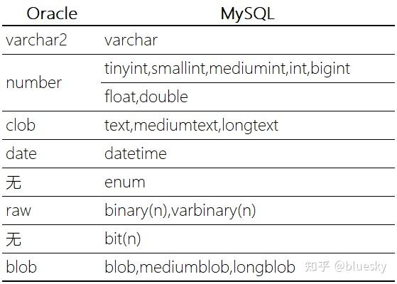 从迁移开发角度看差异：Oracle vs MySQL - 知乎