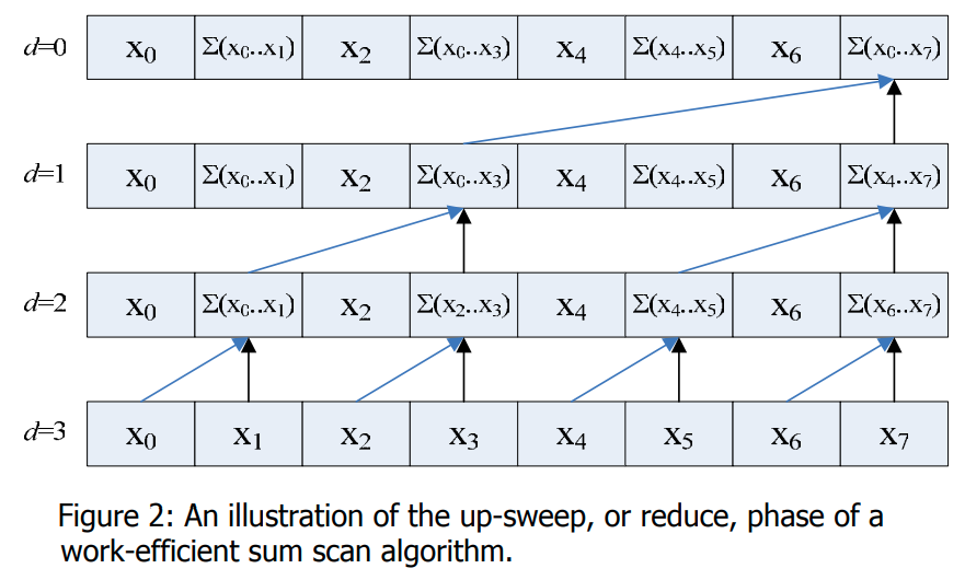 CUDA练手小项目——Parallel Prefix Sum (Scan) - 知乎