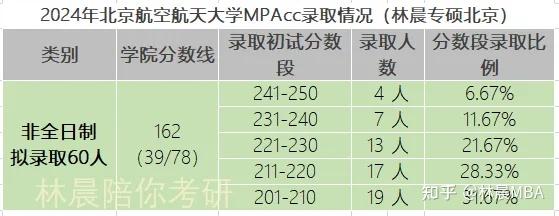 24考研分析| 财务人有奖学金拿！2024年北京航空航天大学MPAcc录取情况分析 - 知乎