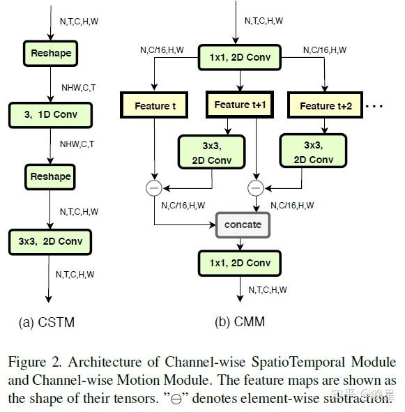【论文解读】STM：用于动作识别的时空和运动编码（ICCV2019） - 知乎