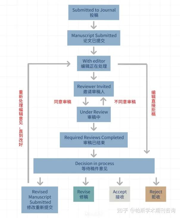 当论文状态从“Under Review”变为“Editors Assigned”：深度解析与应对策略 - 知乎