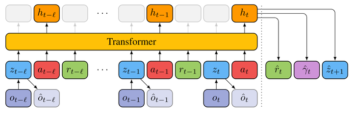 ICLR2023-基于transformer的世界模型 - 知乎