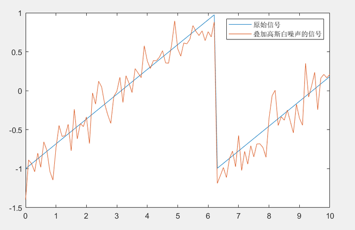 高斯白噪声函数awgn(matlab) - 知乎