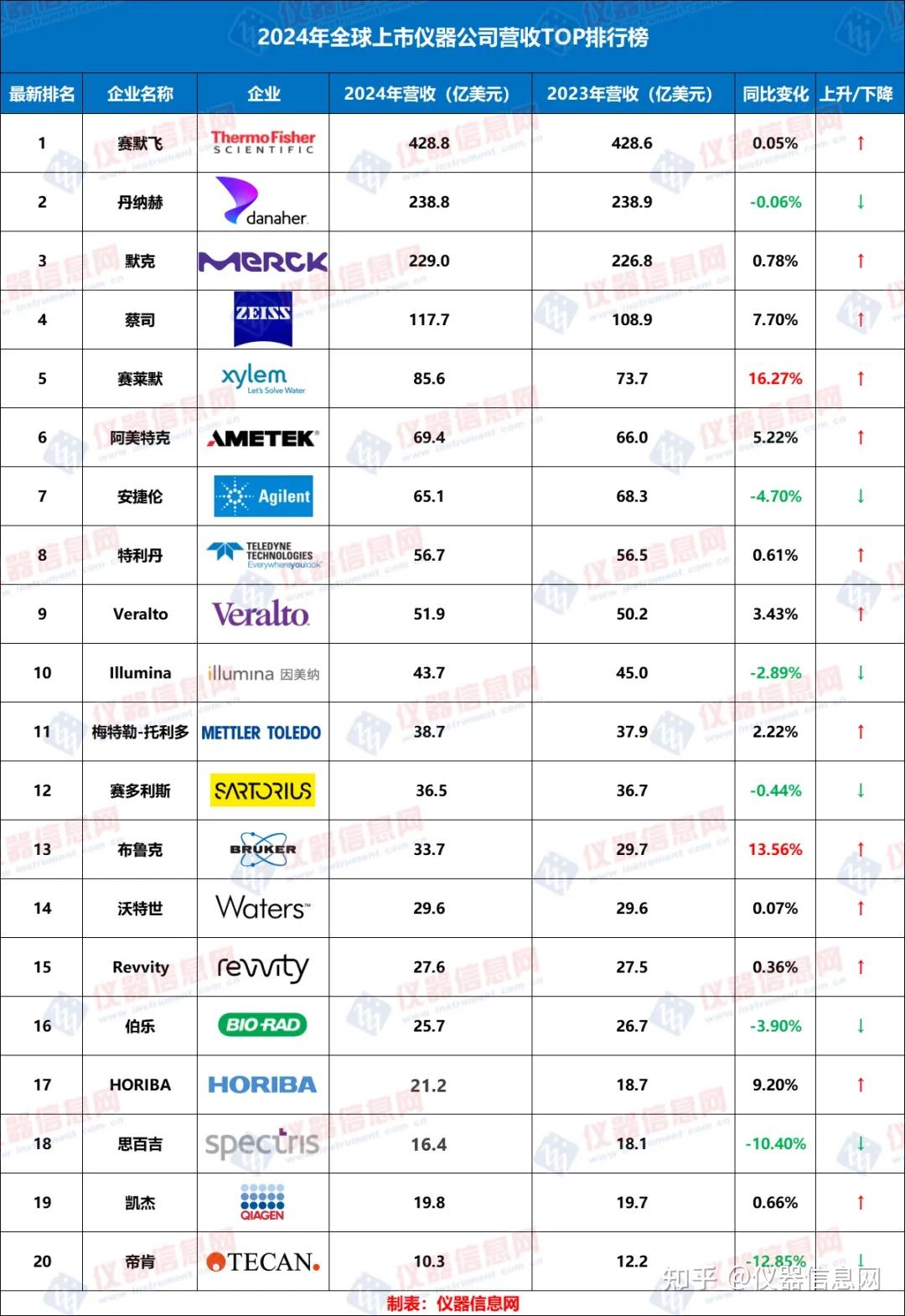 2024年全球TOP20仪器公司营收排行榜 - 知乎
