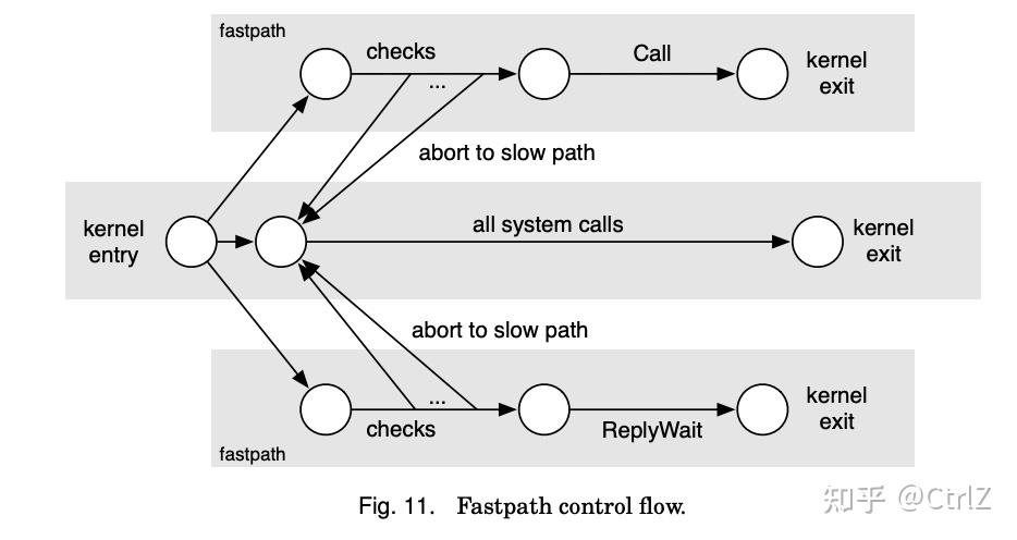 seL4 IPC机制详解 - 知乎