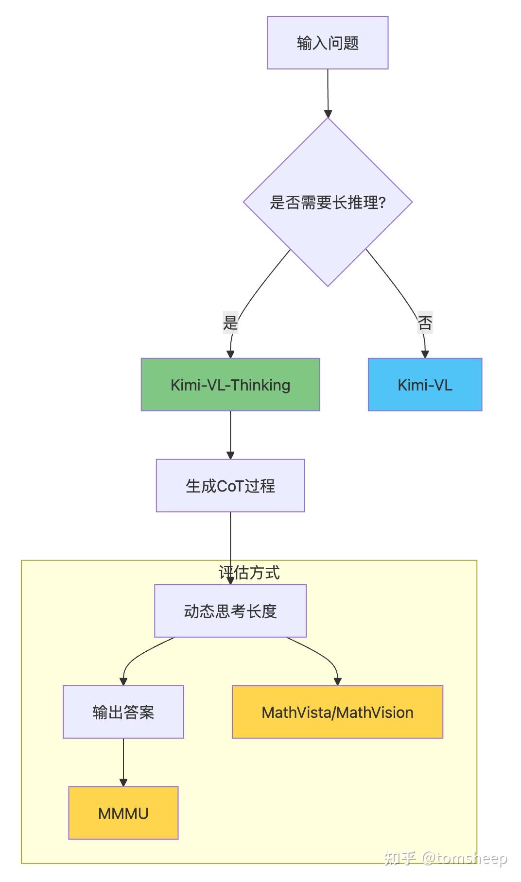 【论文解读】Kimi-VL：又小又强的开源视觉语言模型 - 知乎