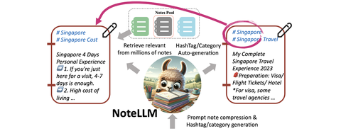 小红书NoteLLM-2:多模态大模型表征赋能推荐 - 知乎