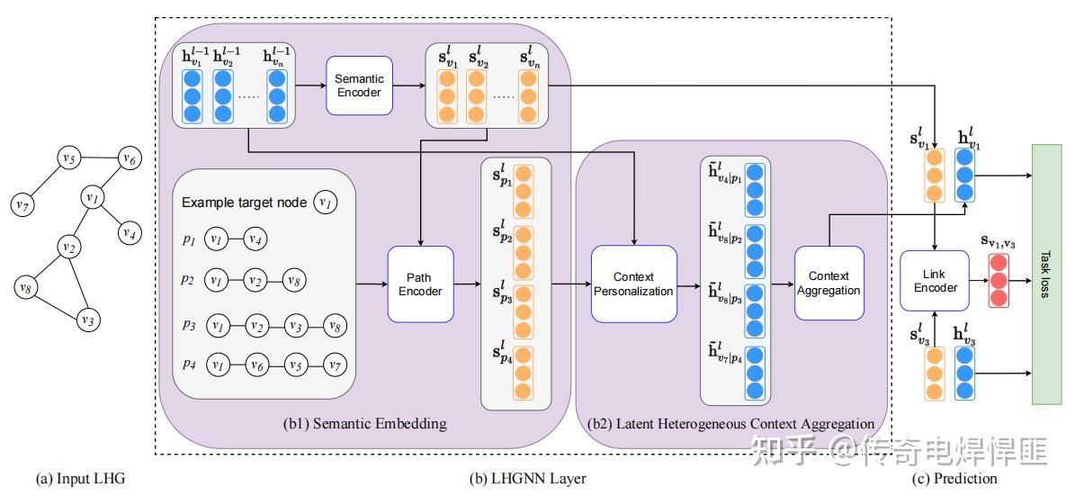 Link Prediction on Latent Heterogeneous Graphs——在潜在异构图上的链路预测 - 知乎