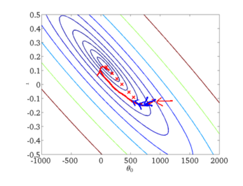 详解梯度下降法的三种形式BGD、SGD以及MBGD - 知乎