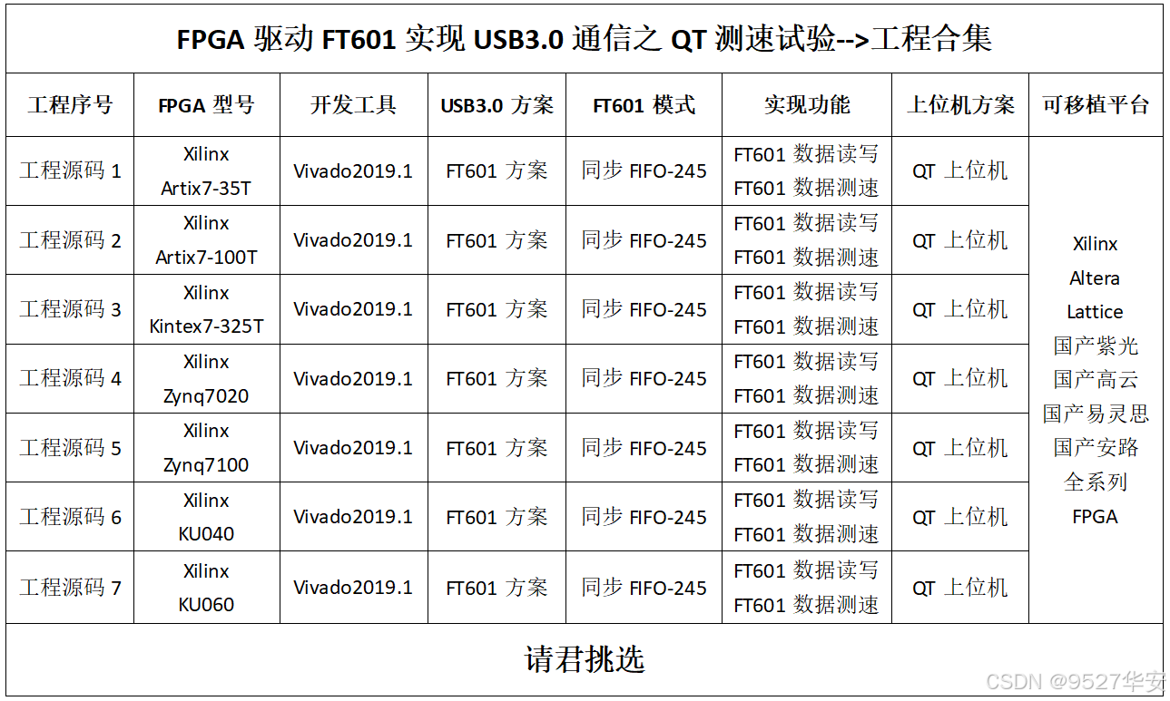 FPGA基于FT601实现USB3.0通信测速试验，提供7套工程源码和QT上位机源码 - 知乎