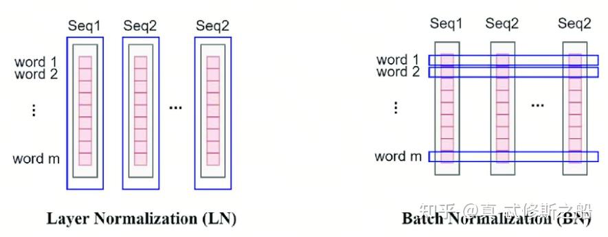 10分钟搞清楚为什么Transformer中使用LayerNorm而不是BatchNorm - 知乎