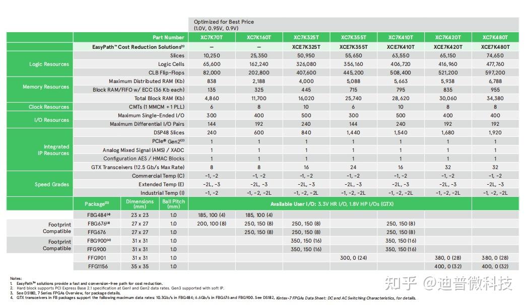 FPGA芯片选型宝典（一）手把手带你选择AMD Xilinx 7系列芯片 - 知乎