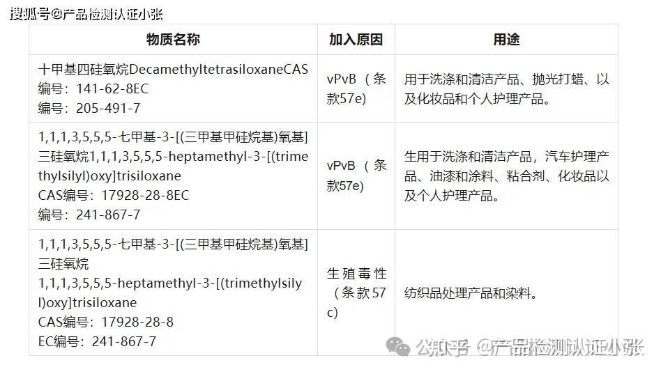 欧盟REACH新规 | 欧盟SVHC候选清单新增3项，REACH检测项目增加到250项！ - 知乎