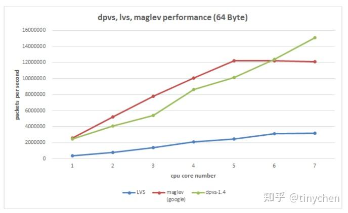 DPVS简介与部署 - 知乎