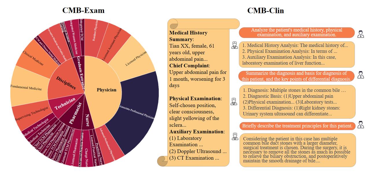 CMB 中文医学问答评测基准数据集介绍 - 知乎