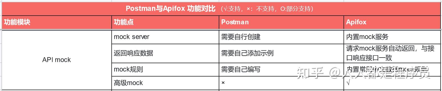 Apifox 和 postman哪个好用？ - 知乎