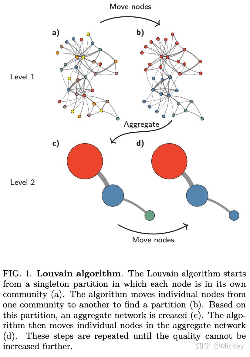 【36】Leiden community detection algo 社区检测算法 - 知乎