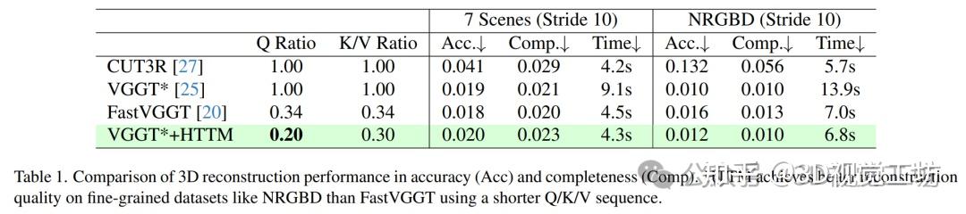 比FastVGGT更快更强！博世新作HTTM：7倍加速VGGT，三维重建精度无损，无需训练！ - 知乎