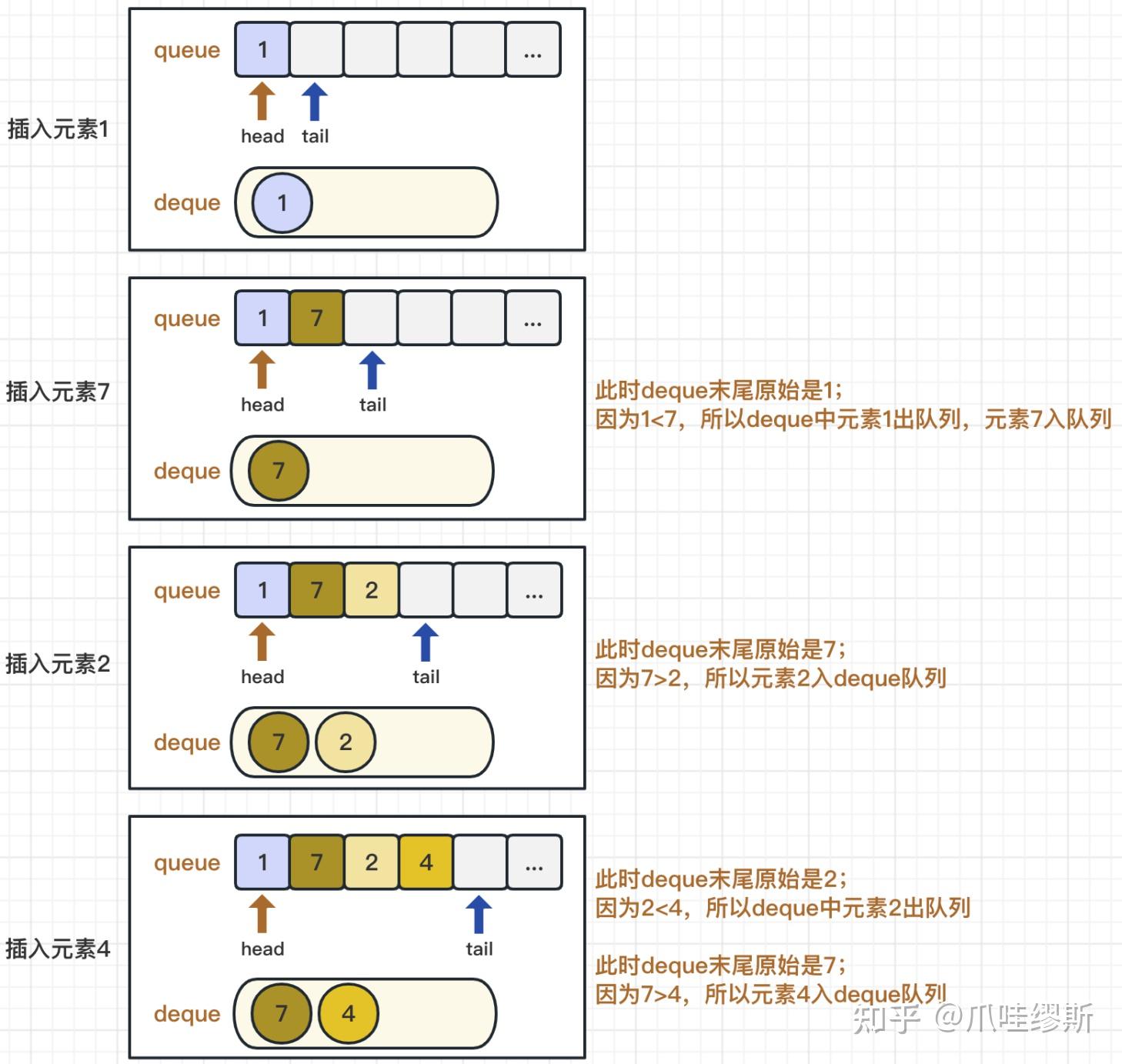 图解LeetCode——剑指 Offer 59 - II. 队列的最大值 - 知乎