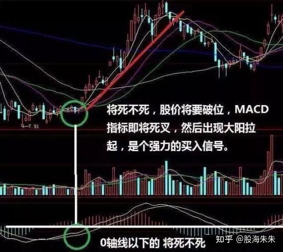 十拿九稳MACD不传战法：MACD月线金叉，每一次MACD月金叉都会带来一波牛市 - 知乎