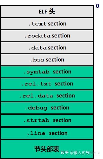 扒一扒ELF文件 - 知乎
