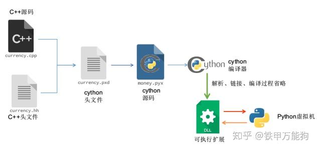 第13篇：Cython封装C++类接口 - 知乎