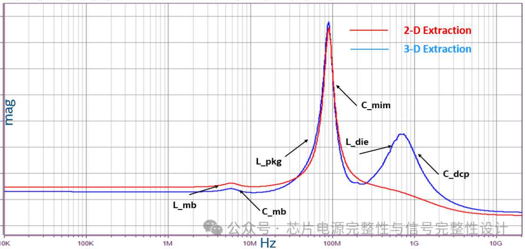 芯片高速IO电源顶层金属布线产生的电感对PI的影响 - 知乎