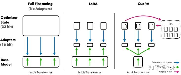 大模型微调（finetune）方法总结-LoRA,Adapter,Prefix-tuning，P-tuning，Prompt-tuning - 知乎