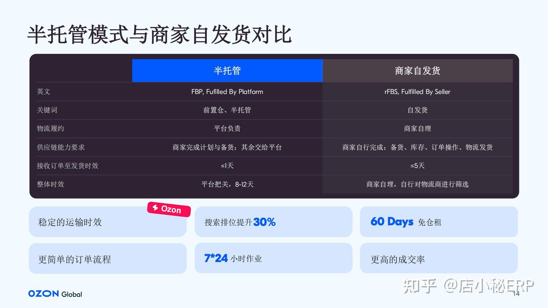 深度解析：Ozon FBP是什么意思？和FBS模式比哪个更好做？ - 知乎