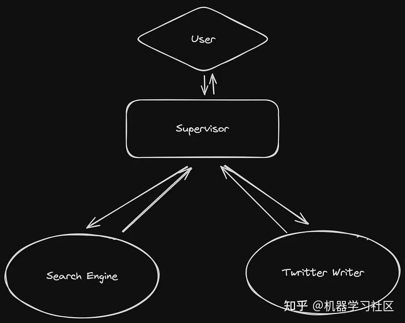 LangChain 发布的一个重要功能：LangGraph - 知乎