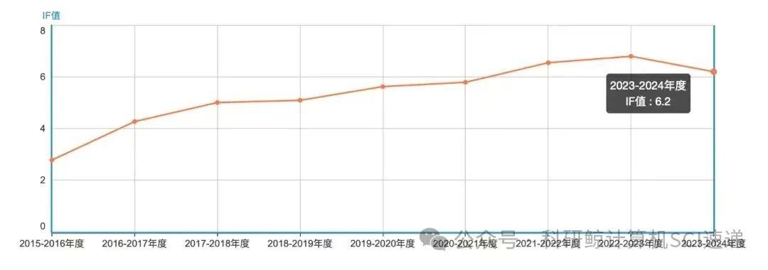 IEEE%28Trans%29众望所归！‘第一梯队’三大刊之首，终于翻身进1区，预测今年破7分？ - 知乎