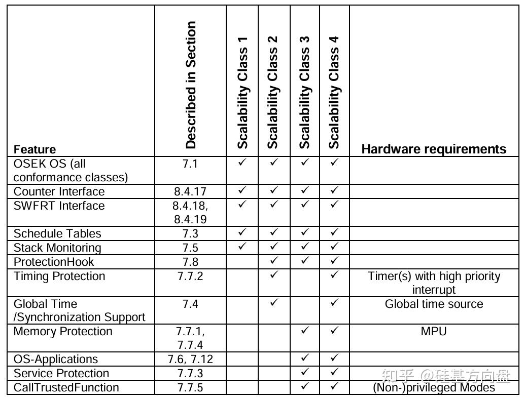 AUTOSAR OS深度解析（一）：汽车电控系统的实时操作系统核心设计 - 知乎