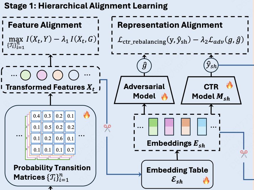 kdd‘25「快手」长尾用户建模｜Improving Long-tail User CTR Prediction - 知乎
