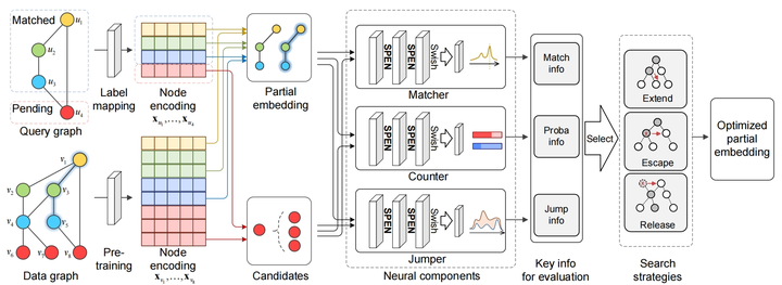 OptMatch: An Efficient and Generic Neural Network-assisted Subgraph ...