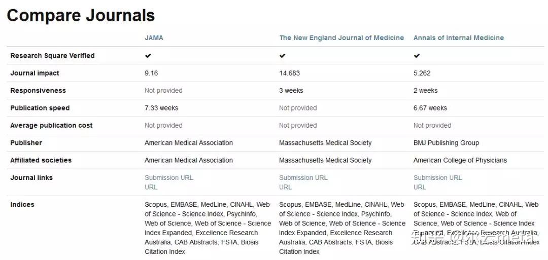 不知道投什么SCI杂志？别怕，我们有JournalGuide！ - 知乎