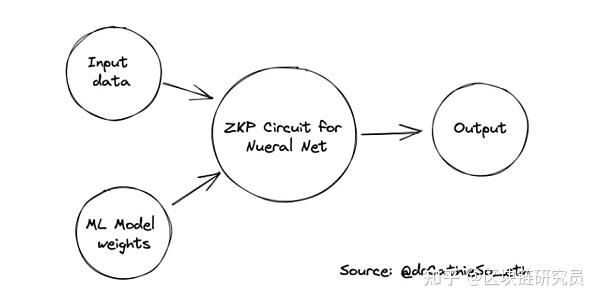 正在兴起的ZK新用例：zkML、ZK游戏、ZK ID - 知乎