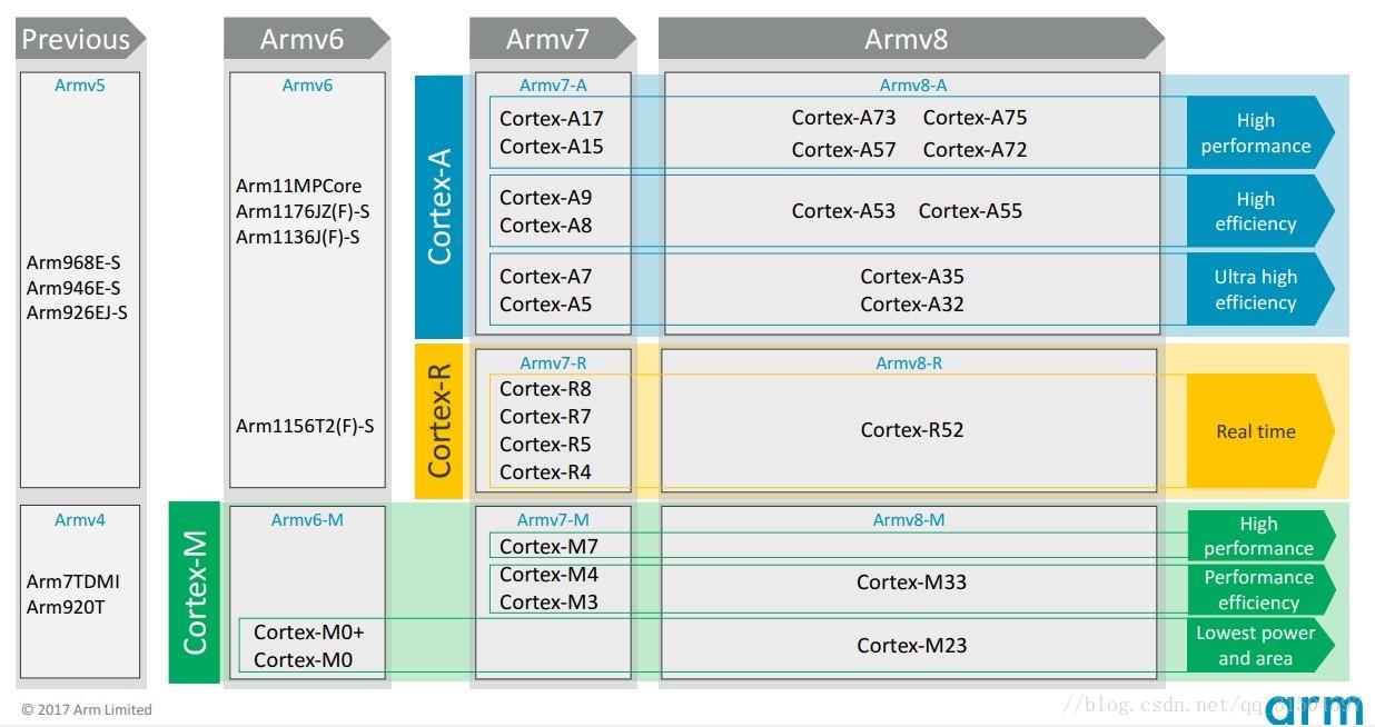ARM体系架构 - 知乎