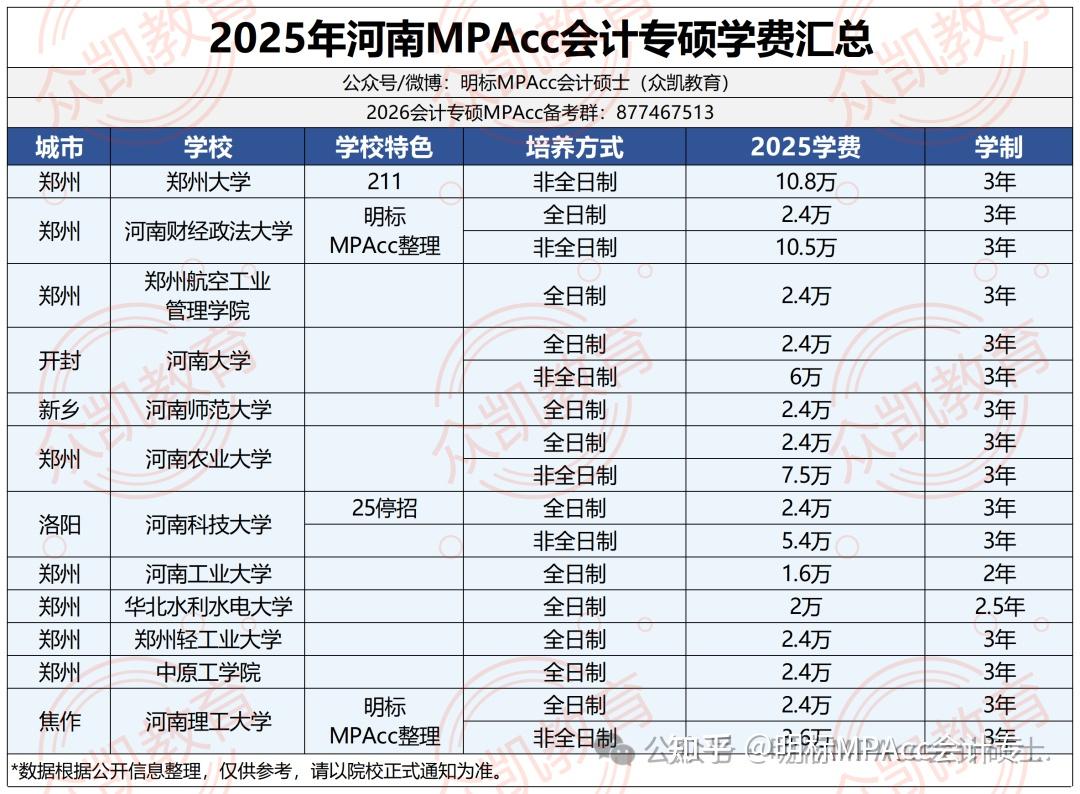 全新出炉！2025全国MPAcc会计专硕学费汇总（含25新增院校） - 知乎