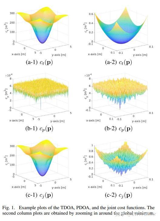 【定位】基于粒子群优化的 TDOA - PDOA 联合定位方法【附MATLAB代码】 - 知乎
