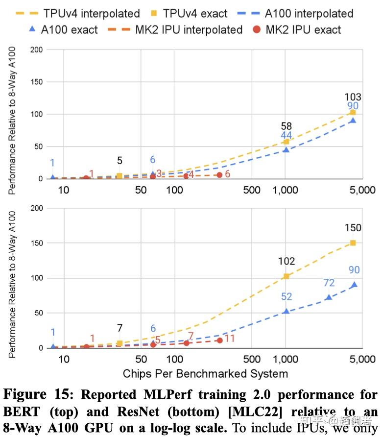 谷歌最强AI超算碾压英伟达A100！TPU v4性能提升10倍，细节首次公开 - 知乎