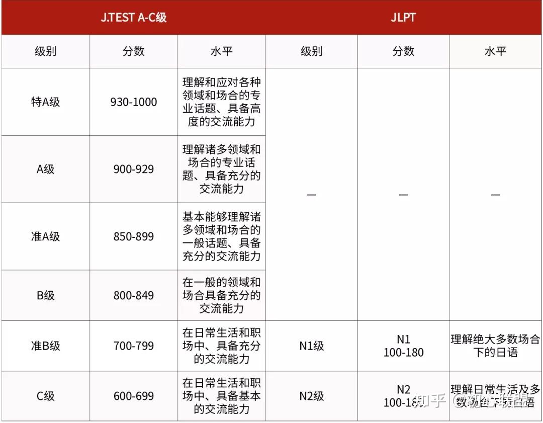 J.TEST考试是什么？如何报考？ - 知乎
