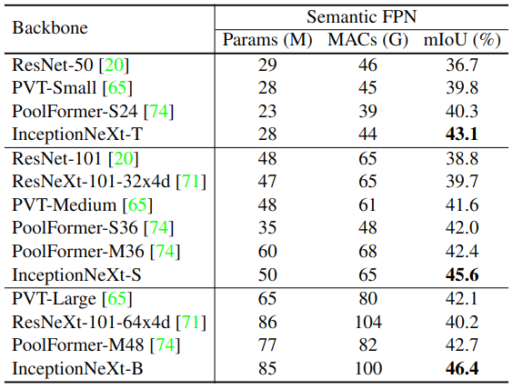 通用 Vision Backbone 超详细解读 (二十三)：InceptionNeXt: 当 Inception 遇上 ConvNeXt - 知乎
