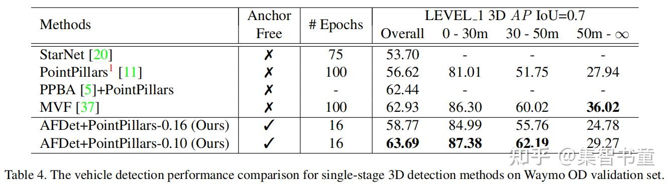 3D检测经典 | 第一个Anchor-Free、第一个NMS-Free 3D目标检测算法！！！ - 知乎