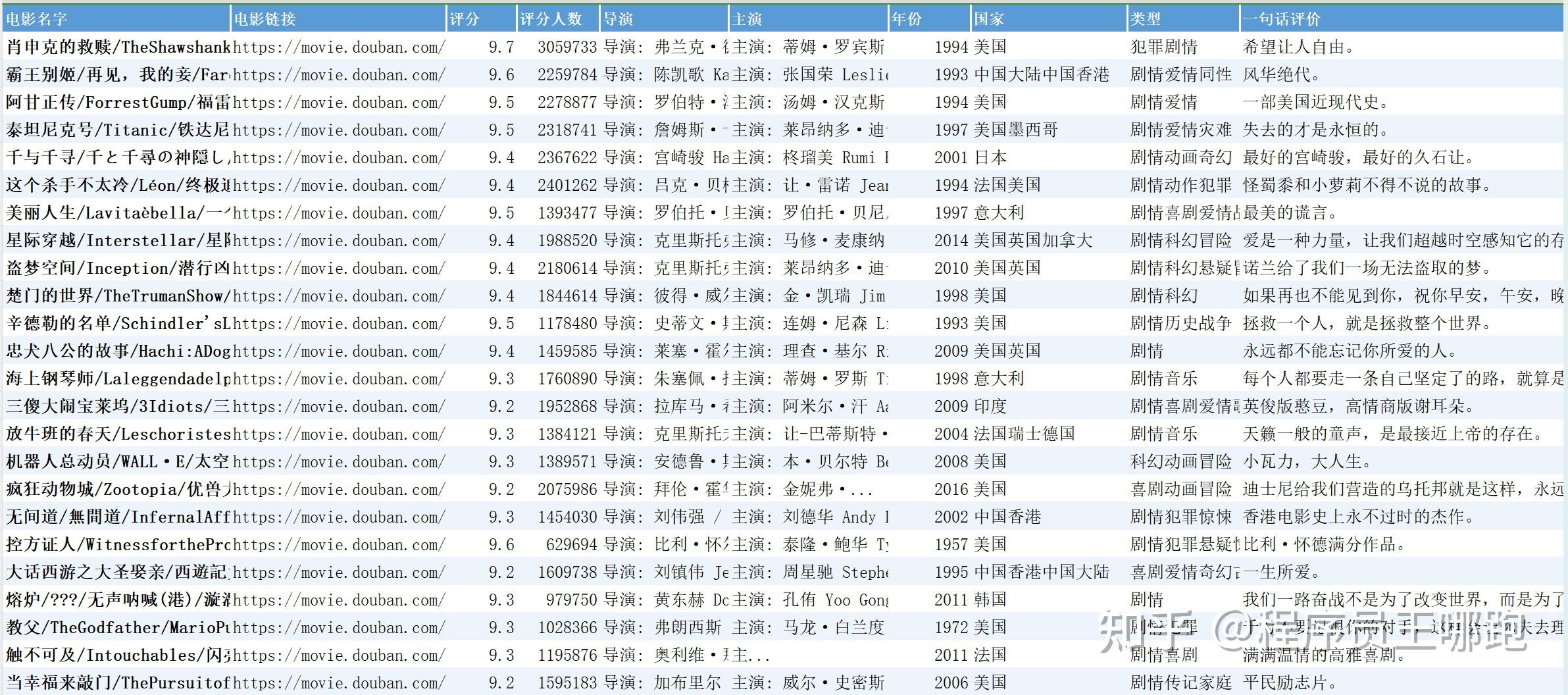 【python爬虫案例】利用python爬取豆瓣电影TOP250评分排行数据！ - 知乎