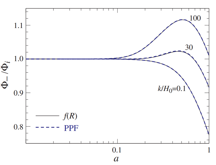 参数化后弗里德曼(PPF)框架简介 - 知乎