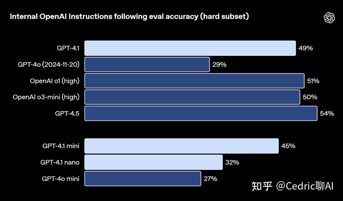 OpenAI发布GPT-4.1：全面超越 GPT-4o，将下线GPT-4.5 - 知乎