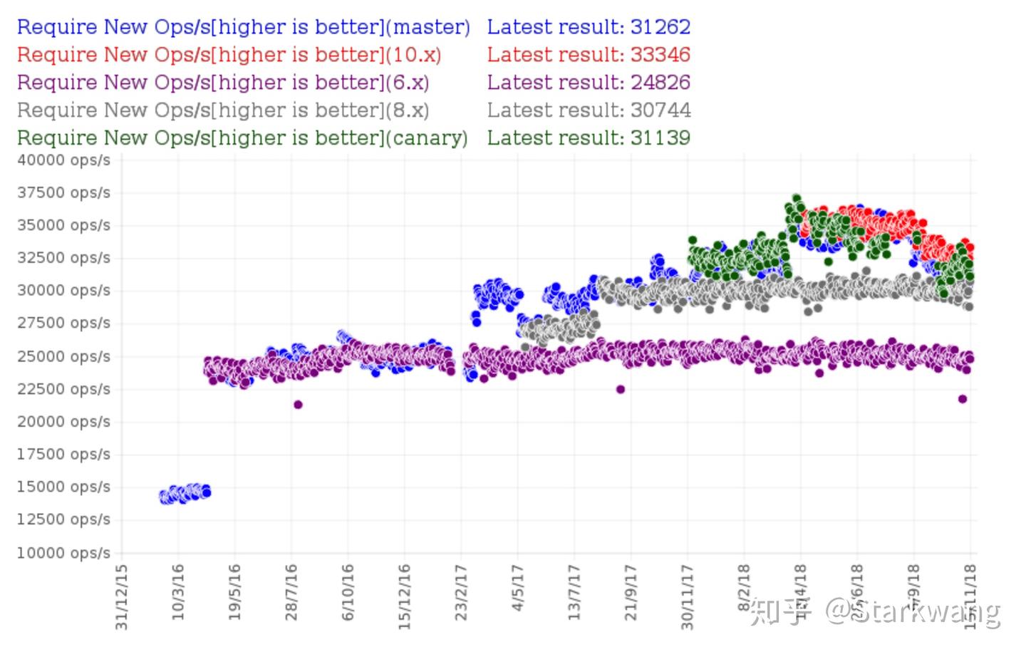 你不知道的Node.js性能优化 - 知乎