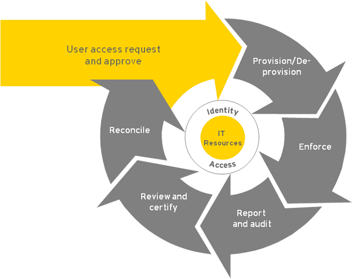 关于IAM（Identity and Access Management，身份与访问管理） - 知乎